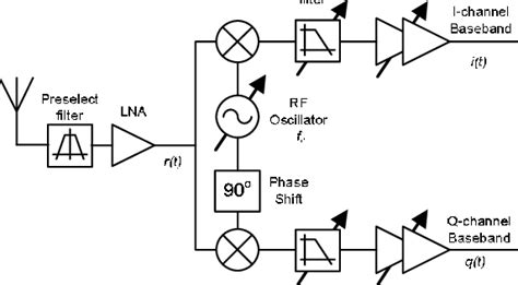Zero If Receiver Architecture Download Scientific Diagram