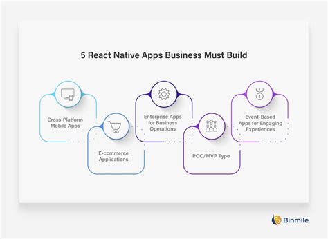 5 Types Of React Native Apps Businesses Must Build In 2024
