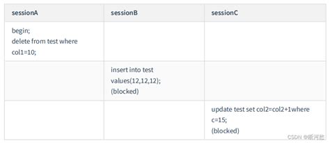 Mysql高级第15章锁 Csdn博客