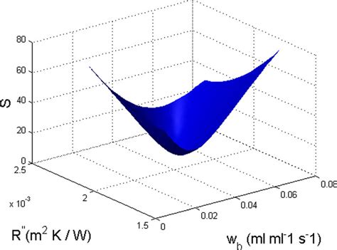 Visualization Of The Two Dimensional Optimization Problem Download