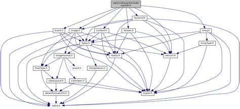 Vpi Vision Programming Interface Optnvidiavpi2includevpivpih File Reference
