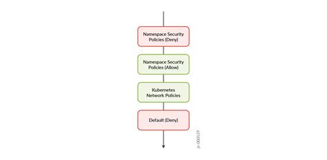 Namespace Security Policies Cn2 234 Juniper Networks