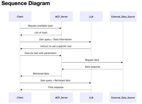 Mcp Model Context Protocol Sequence Diagram This Diagram Breaks Down
