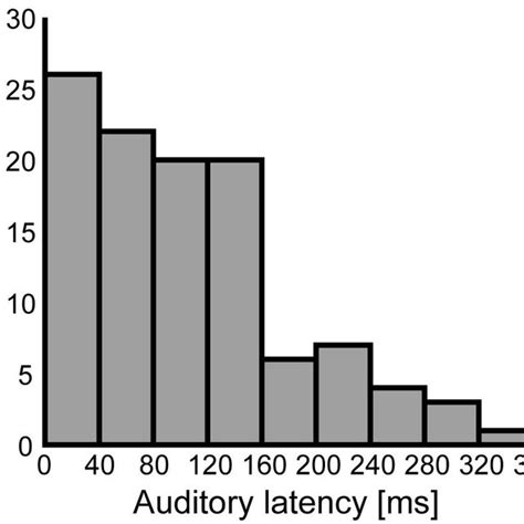 Distribution Of Auditory Latencies Across Vip Cells Auditory Responses Download Scientific