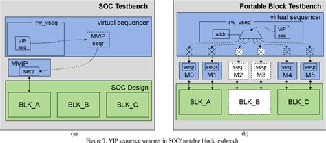 Figure 1 From Developing A Portable Block Testbench And Reusable Soc