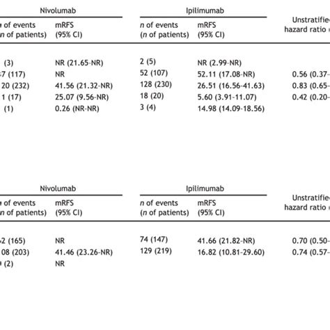 Forest Plot Of Treatment Effect And Interaction Test On Rfs By Ajcc 8