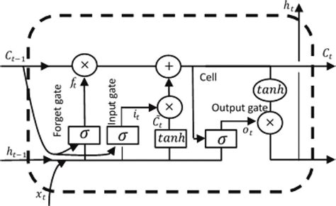The Block Diagram Of LSTM Download Scientific Diagram