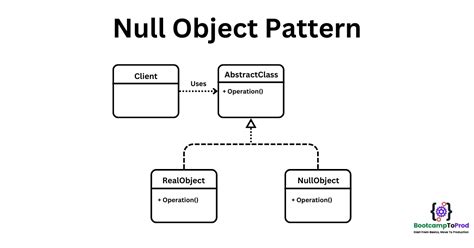 understanding the null object pattern bootcamptoprod