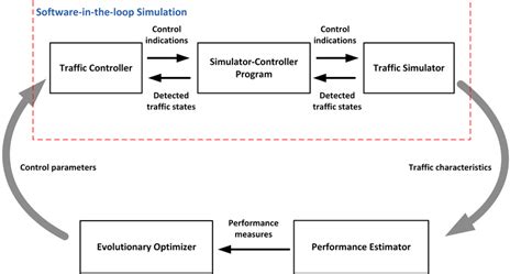 The Generalized Optimization Framework For Traffic Control Problems Download Scientific Diagram
