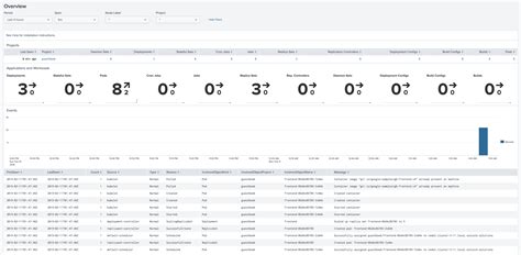 Separating Access To The Openshift Projects And Kubernetes Namespaces Using Splunk Roles