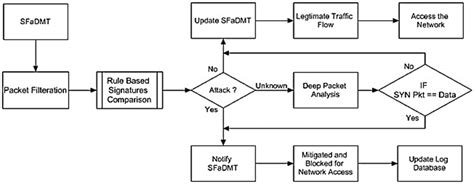 An Adaptive Distributed Denial Of Service Attack Prevention Technique In A Distributed Environment