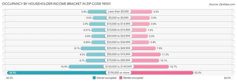 98101 Zip Code Zip Code 98101 Demographics In 2025 Zip Atlas