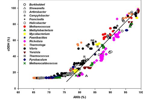 relationship between the genome sequence similarity as measured by cddh