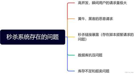 秒杀系统的设计思路（应对高并发，超卖等问题的解决思路） csdn博客