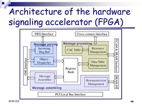Hardware Accelerated Signaling Ppt Download