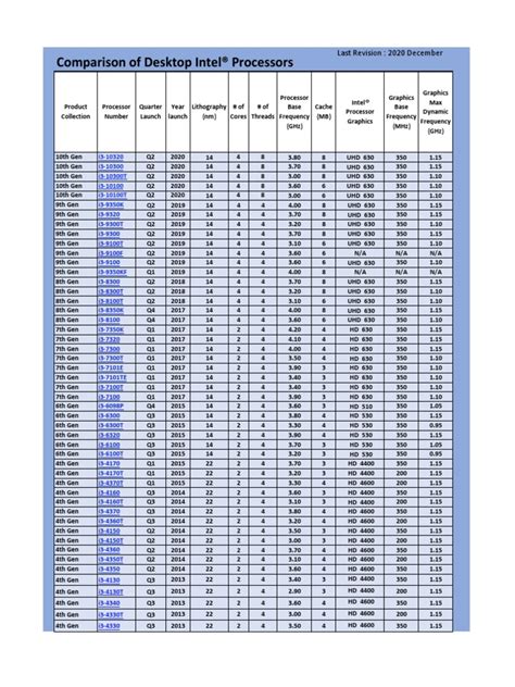 Intel Core I3 Hd Gfx Pdf Central Processing Unit Integrated Circuit