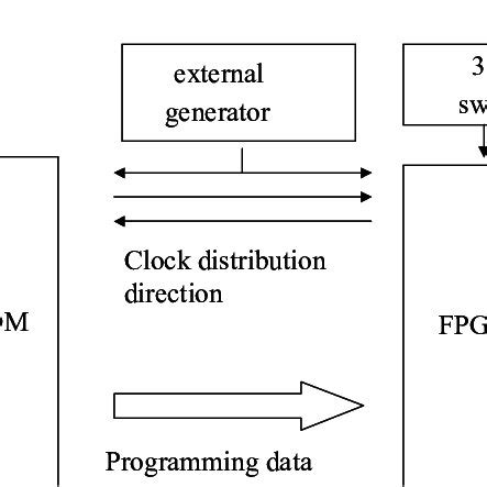 FPGA Chip Configuration Via The JTAG Connector Download Scientific Diagram