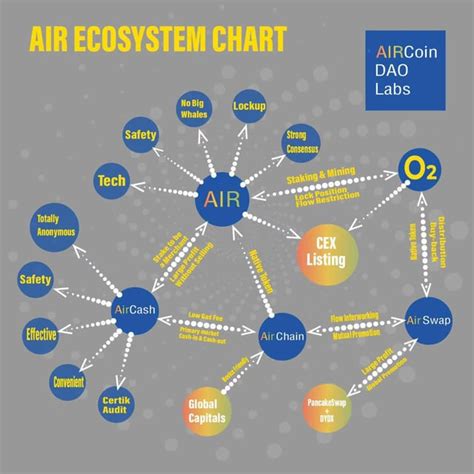 aircoindaolabs community consensus is the core of our ecosystem we