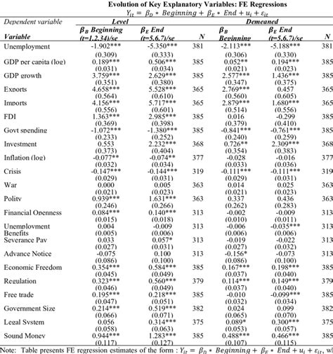 evolution of key explanatory variables download table