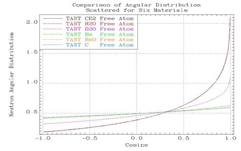 Comparison Of Free Atom Angular Distributions For Six Materials