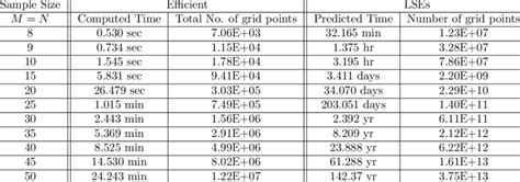 Comparing Time Efficiency With Predicted Time For LSEs Download Scientific Diagram