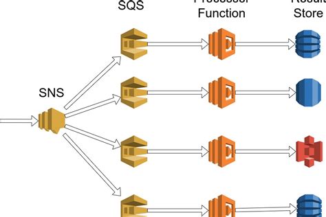 a page analyzer on aws lambdas with sns fan out manuel kruisz