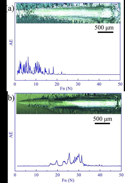 Optical Micrographs Of Scratch Tracks And Acoustic Emission Signals As