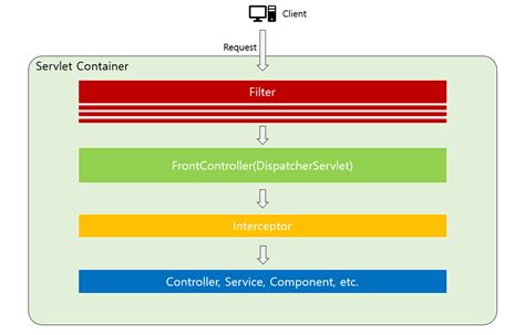 Spring Security Filter Filterchain
