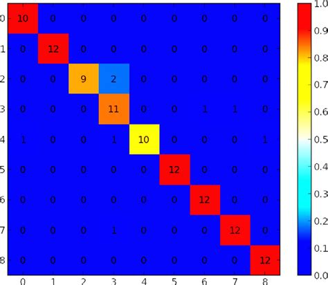 Confusion Matrix Of The Gesture Level Classification The Labels Download Scientific Diagram