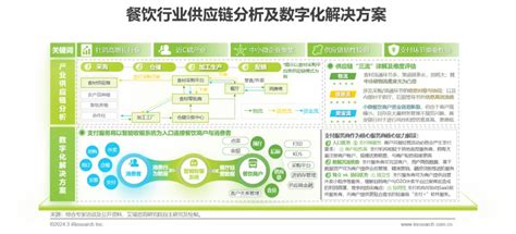 中国供应链数字化行业研究报告 36氪