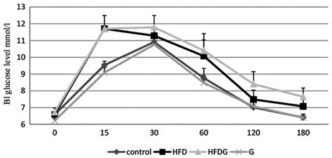 Oral Glucose Tolerance Curve For All The Treated Groups At The End Of Download Scientific