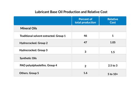 Lubricant Base Oil Production At Darcy Sunderland Blog