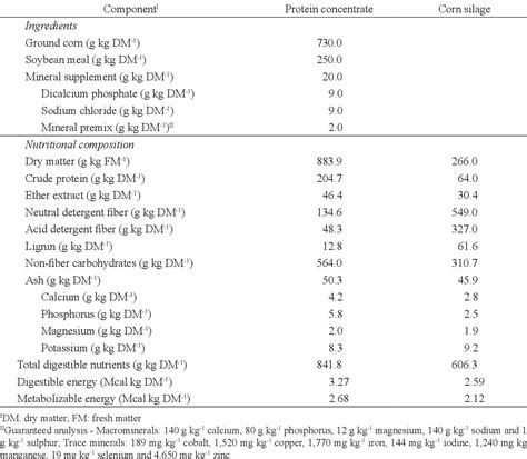 Table 1 From Carcass Characteristics And Non Carcass Components Of Young 1⁄2 Purunã X 1⁄2