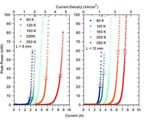 Peak Power Vs Current Taken Under Pulsed Operation 100 Ns Pulse Width Download Scientific