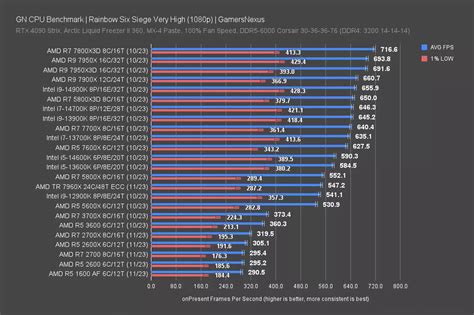 AMD S Cheap Threadripper HEDT CPU X Core CPU Review Benchmarks GamersNexus