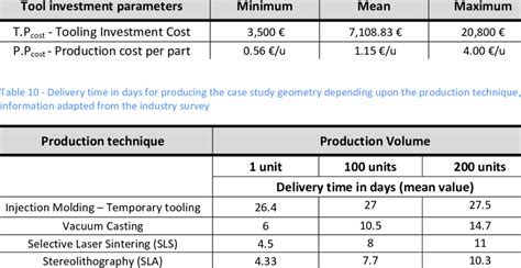 Tool Investment Cost And Production Cost Per Part To Produce The