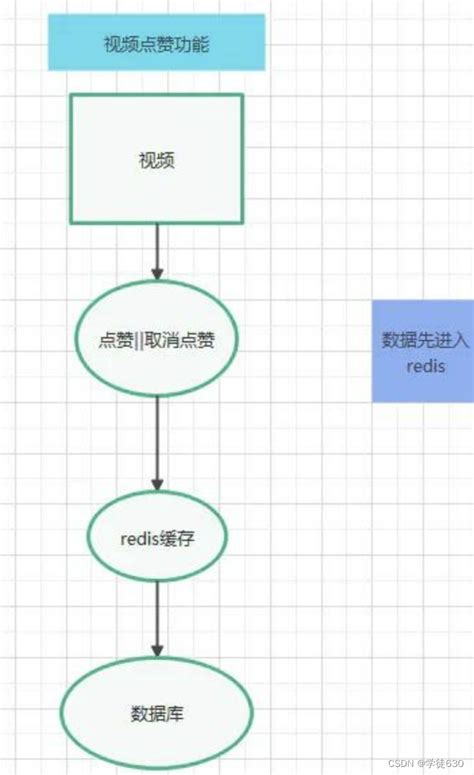 Java项目点赞功能如何实现如何利用缓存优化?如何防止刷赞java点赞功能如何实现 Csdn博客 Java项目点赞功能如何实现如何利用缓存优化?如何防止刷赞java点赞功能如何实现 Csdn博客