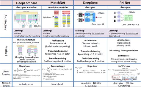 An Overview Of Some Of The First Siamese Cnn Based Local Features