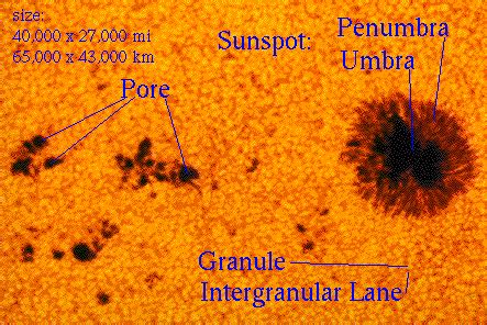 What Is The Solar Cycle