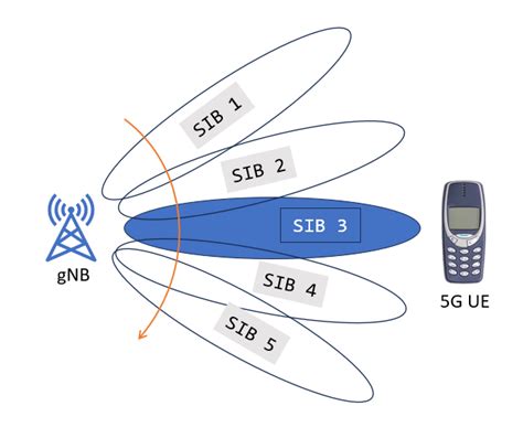 Understanding The G Synchronization Procedure Radio Frequency Optimization Notes Essential