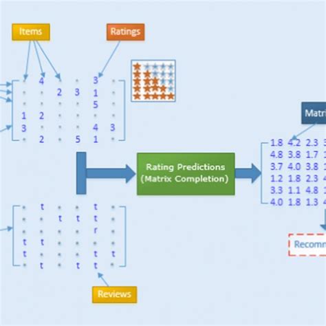 An Overview Of Our Recommendation Problem Download Scientific Diagram