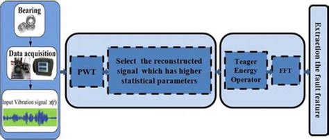 A Teagerkaiser Energy Operator And Wavelet Packet Transform For