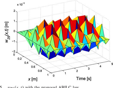 figure 5 from adaptive boundary iterative learning control for an euler