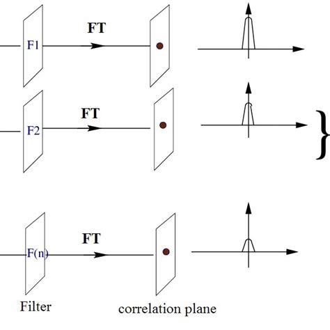 Architecture Using The Temporal Multiplexing Of References Download