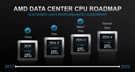 AMD SP5 Platform EPYC Genoa CPUs Zen 4 Core Detailed In Gigabyte S Leaked Documents