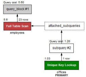 MySQL EXISTS