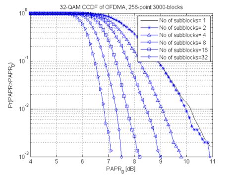 1 Papr Performance Of A 32 Qam Ofdm System With Pts Clipping And