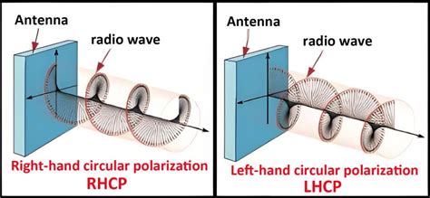 Left Hand Circular Polarization Vs Right Hand Circular Polarization Sanny Telecom