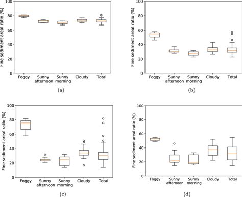 Detected Of Fine Sediment Areal Ratio Φ F S Under Different Weather Download Scientific Diagram
