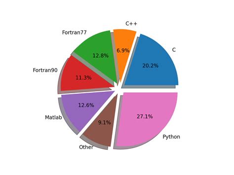 The Distribution Of Programming Languages Used In The Models In The Download Scientific Diagram